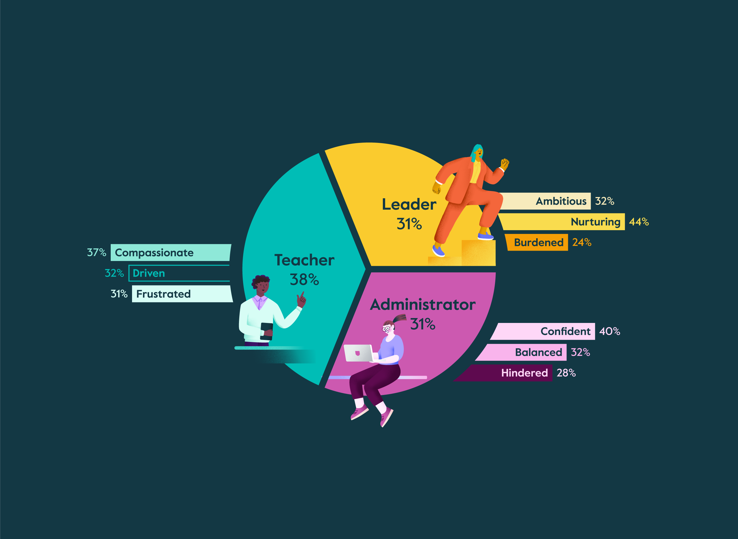 Teachers, Leaders and Administrators